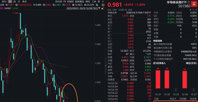赛道狂飙，立昂微、华峰测控领衔反弹，半导体设备ETF(561980)强势两连阳！成长股春天来了？_腾讯新闻