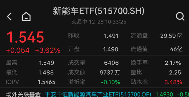 光伏、锂电池赛道爆发，新能车ETF(515700.SH)涨逾3.5%_腾讯新闻