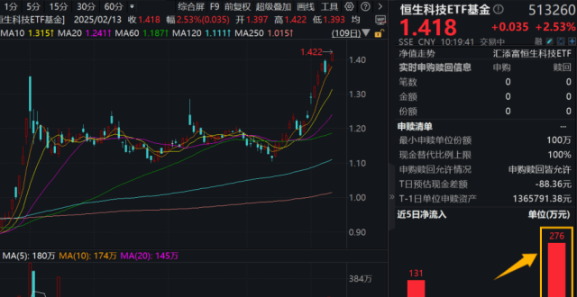 港股开盘大涨！阿里巴巴涨超3%，创3年新高！恒生科技ETF基金(513260)涨超2%！中金：哪些行业有更多机会？_腾讯新闻