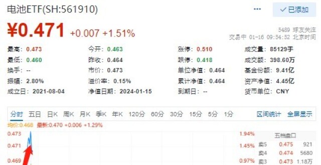 胜华新材封板，宁德时代涨超3%，电池ETF(561910)低位起跳振幅近3%，比亚迪斩获全球最大储能项目_腾讯新闻