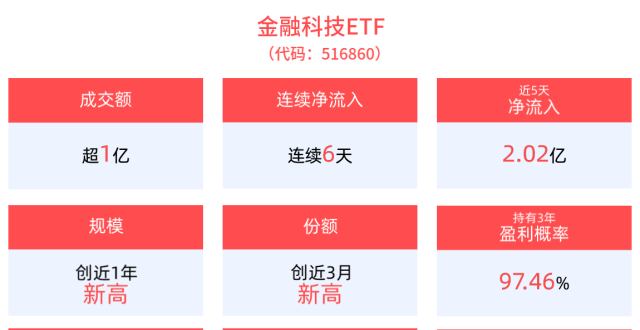 金融科技ETF(516860)连续6天获资金净流入，最新规模创新高，AI智能体技术持续演进，或将为金融科技应用带来新增长点_腾讯新闻