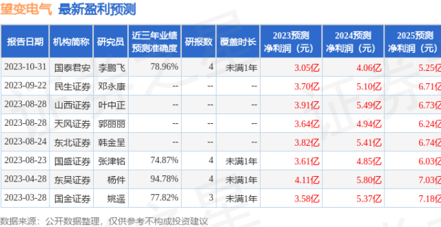 望变电气：11月17日投资者关系活动记录，FIL Fidelity Invesco HongKong Rpower Capital、2023中 ...