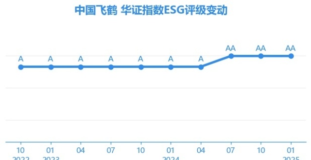 【ESG动态】中国飞鹤（06186.HK）获华证指数ESG最新评级AA，行业排名第2_腾讯新闻