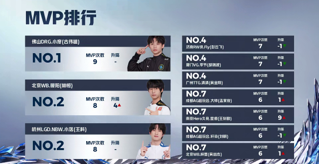 KPL彻底成对抗路的天下，MVP榜前十占7个，中路射手拿MVP太难了_腾讯新闻