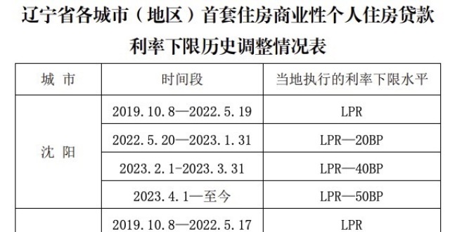 辽宁：沈阳4月至今、大连7月至今首套房贷执行的利率下限水平为LPR—50BP_腾讯新闻