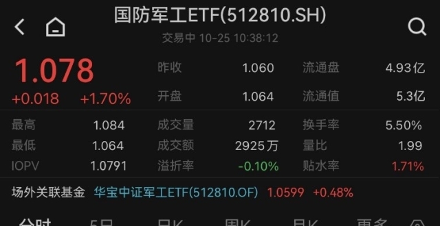 超9成成份股上行，国防军工ETF(512810)早盘拉涨1.70%！_腾讯新闻