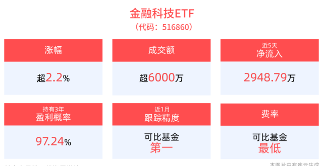 稳定币产业方兴未艾，金融科技ETF(516860)强势上涨2.25%，，恒宝股份涨停_腾讯新闻