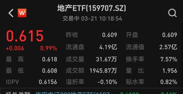 地产板块震荡走强，保利发展、招商蛇口领涨，地产ETF(159707)涨近1%_腾讯新闻