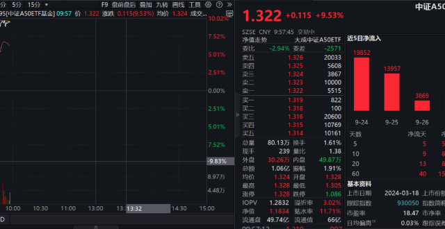单日规模暴涨超5.5亿，反弹先锋大成中证A50ETF(159595)获资金追捧_腾讯新闻