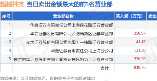 3月15日超越科技（301049）龙虎榜数据：游资宁波桑田路、量化打板上榜_腾讯新闻