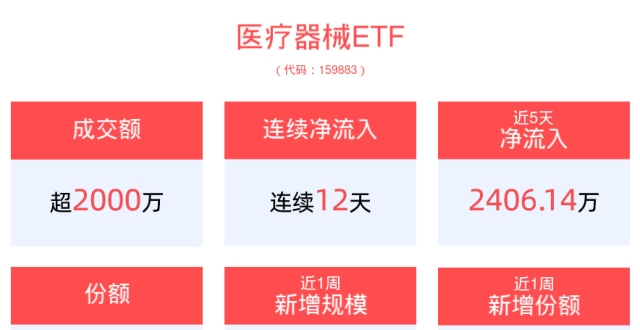 成分股半年报业绩预喜！行业最大的医疗器械ETF(159883)底部蓄势，连续12日获资金低位布局！_腾讯新闻