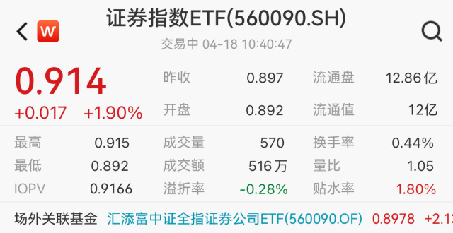 行情来啦？有行情，买证券，国盛金控涨停，证券指数ETF(560090)劲升1.90%强势两连阳，连续11日资金净流入达3830万元_腾讯新闻