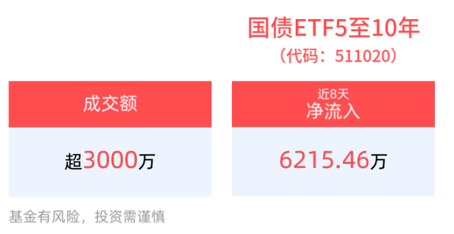成交额超3000万元，国债ETF5至10年近8个交易日净流入6215.46万元_腾讯新闻