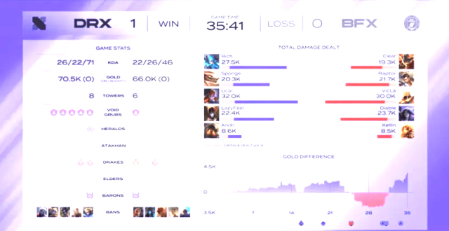 LCK第二阶段：DRX零封BFX，将黑马打回原形_腾讯新闻