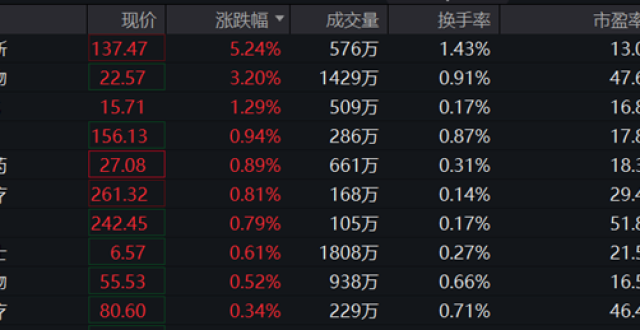 医药ETF(512010)：连续5日获资金净流入达5.67亿元，医药行业并购交易持续活跃_腾讯新闻