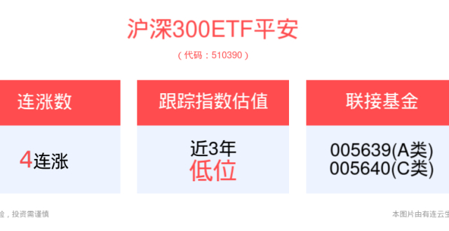 政策支持优质证券公司适度拓展资本空间，沪深300ETF平安(510390)冲击4连涨，跟踪指数估值处于历史低位_腾讯新闻