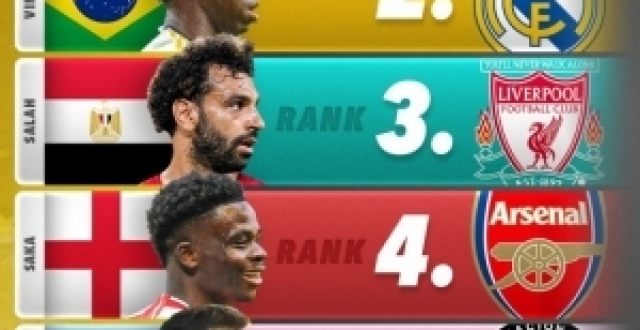 Score90评2023年度十大边锋：姆巴佩第一、梅西第五、孙兴慜第八_腾讯新闻