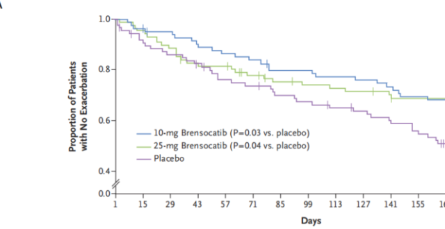 全球首款口服DPP1抑制剂获FDA批准：非囊性纤维化支气管扩张症迎来首个针对性治疗药物_腾讯新闻