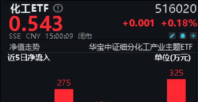 化工ETF早资讯｜汽车出口增速大逆转，化工ETF（516020）连续4日吸金！机构：化工行业景气度有望边际回暖_腾讯新闻