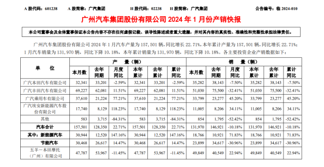 广汽集团1月汽车产157501辆同比增长22.71%，销量同比下降10.18%_腾讯新闻