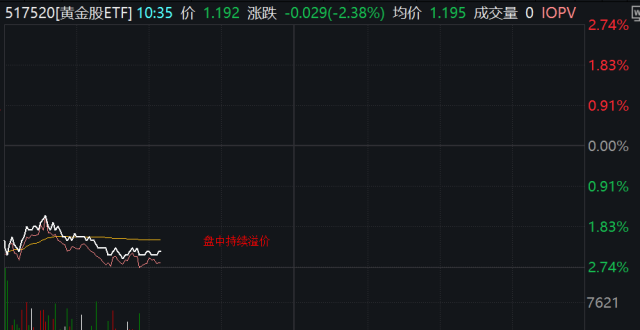 美多项指标提示经济降温，行业最大黄金股ETF(517520)回调或为加仓机会，曼卡龙5%领跌！_腾讯新闻