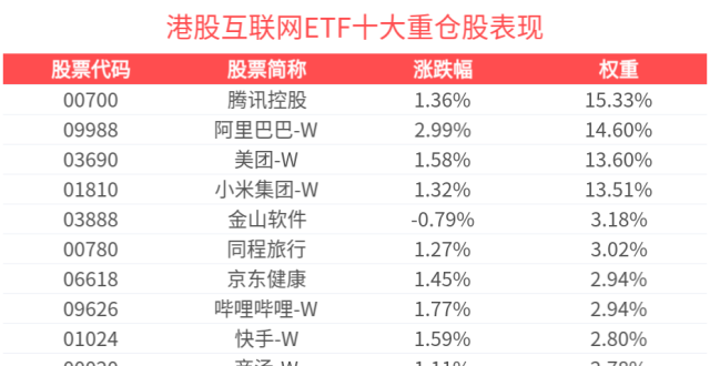 港股价值重估趋势或将延续，港股互联网ETF(159568)高开高走涨超2%，阿里影业、阿里健康涨超3%_腾讯新闻