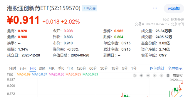 药明生物、药明康德双双大涨，创新药纯度最高的港股通创新药ETF(159570)跳空高开超2%，再创阶段新高，多因素推动港药大幅回暖！_腾讯新闻