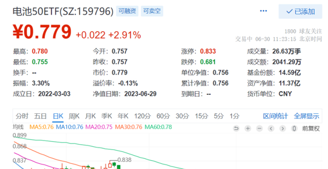 电池板块暴拉，德方纳米20％涨停！电池50ETF（159796）大涨近3％强势突破60日线，基金经理火线解读来啦！_腾讯新闻