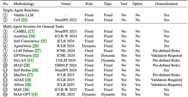 统一20+多智能体方法，MASLab震撼发布_腾讯新闻