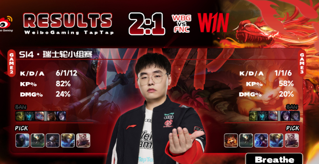 WBG 2:1 FNC，Breathe2连MVP，Crisp太夸张！_腾讯新闻
