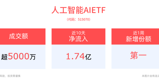 人工智能AIETF逆市上涨，近10个交易日净流入1.74亿元_腾讯新闻
