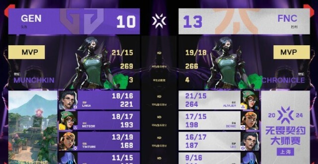 无畏契约上海大师赛淘汰赛首日：100T 2-0 FUT；FNC 1-2 GEN_腾讯新闻