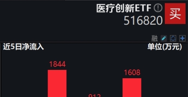 份额续创新高！医疗创新ETF(516820)近11日连续“吸金”超1亿元_腾讯新闻