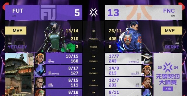 无畏契约上海大师赛：EDG 0-2 PRX被淘汰，CN赛区全军覆没_腾讯新闻