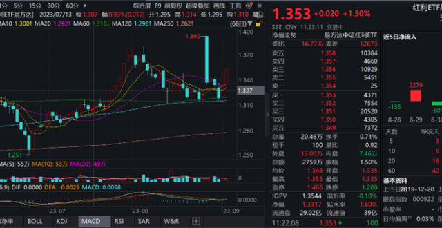 地产链受益，红利ETF易方达(515180)强势上涨1.50%，两日合计“吸金”超亿元_腾讯新闻