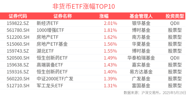 ETF英雄汇(2025年5月19日)：新经济ETF(159822.SZ)领涨、标普消费ETF(159529.SZ)溢价明显_腾讯新闻