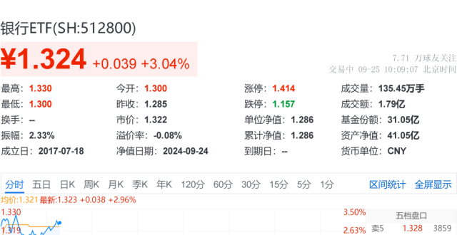 银行ETF盘中AI资讯|罕见！郑州银行涨停，银行ETF（512800）涨超3%，机构：靴子落地，修复重启_腾讯新闻