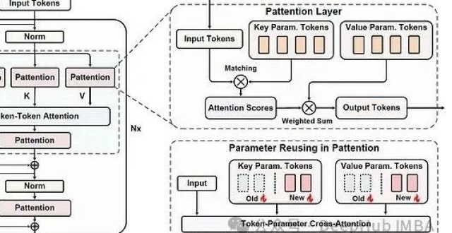 Tokenformer：基于参数标记化的高效可扩展Transformer架构_腾讯新闻