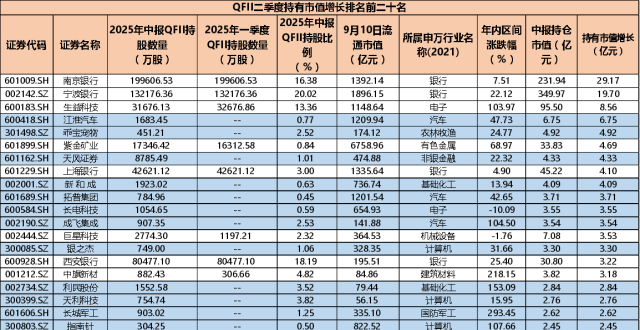 玩转“核心-卫星”策略，QFII二季度持仓市值环比增长超16%，猛加TMT行业！_腾讯新闻
