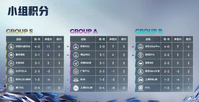 S组、B组晋级形势已相当明朗，A组KSG、DRG、RW竞争前2_腾讯新闻