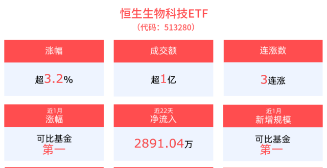 港股医药午后快速拉升，信达生物涨超8%，恒生生物科技ETF(513280)涨超4%，近1月新增规模、份额均居同类第一_腾讯新闻