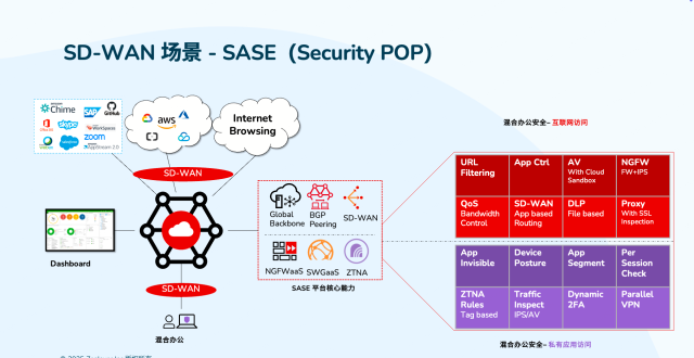 破解出海安全焦虑，Zenlayer 携手 Fortinet 打造 SASE 全球化智能组网_腾讯新闻