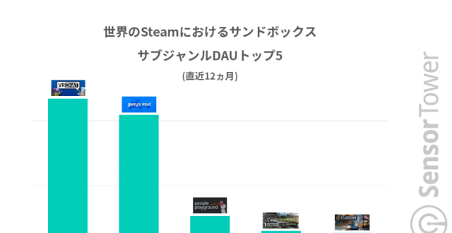 Sensor Tower发布VRChat分析报告：日美主导市场，用户规模可观_腾讯新闻