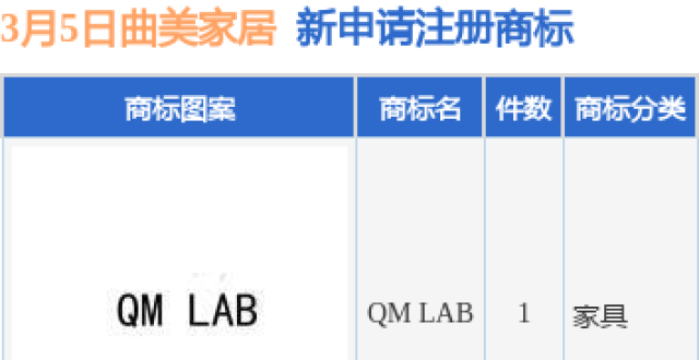 曲美家居新提交“曲美LAB”、“QM LAB”等2件商标注册申请_腾讯新闻