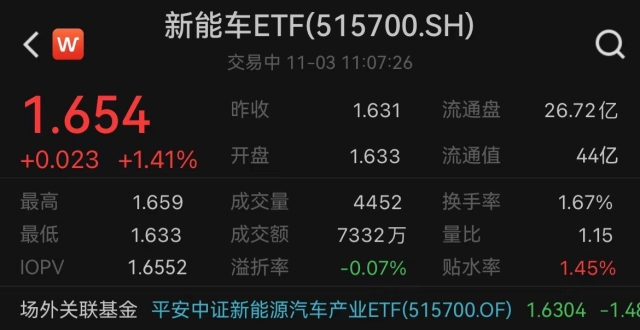 题材股全线爆发，新能车ETF(515700)现涨1.41%_腾讯新闻