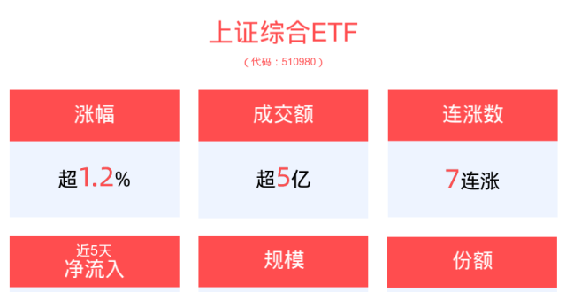 加力推出一揽子增量政策，A股盘中成交额超3万亿再创历史新高，上证综合ETF(510980)盘中大幅溢价，换手率73%居同类第一，最新单日吸金3亿_腾讯新闻