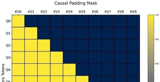 PyTorch FlexAttention技术实践：基于BlockMask实现因果注意力与变长序列处理_腾讯新闻