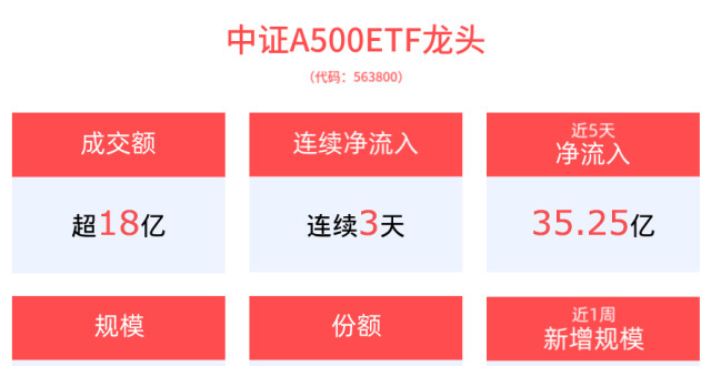200亿俱乐部再迎新成员！中证A500ETF龙头规模突破200亿元，居沪市同类ETF首位_腾讯新闻