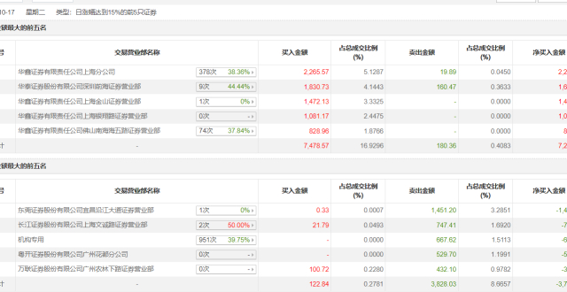 龙虎榜 | 致远新能今日涨停，营业部席位合计净买入3593.02万元_腾讯新闻