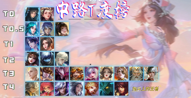 S34初期中路梯度：杨玉环强势晋级T0，海诺暂列T2，高渐离依然T4_腾讯新闻